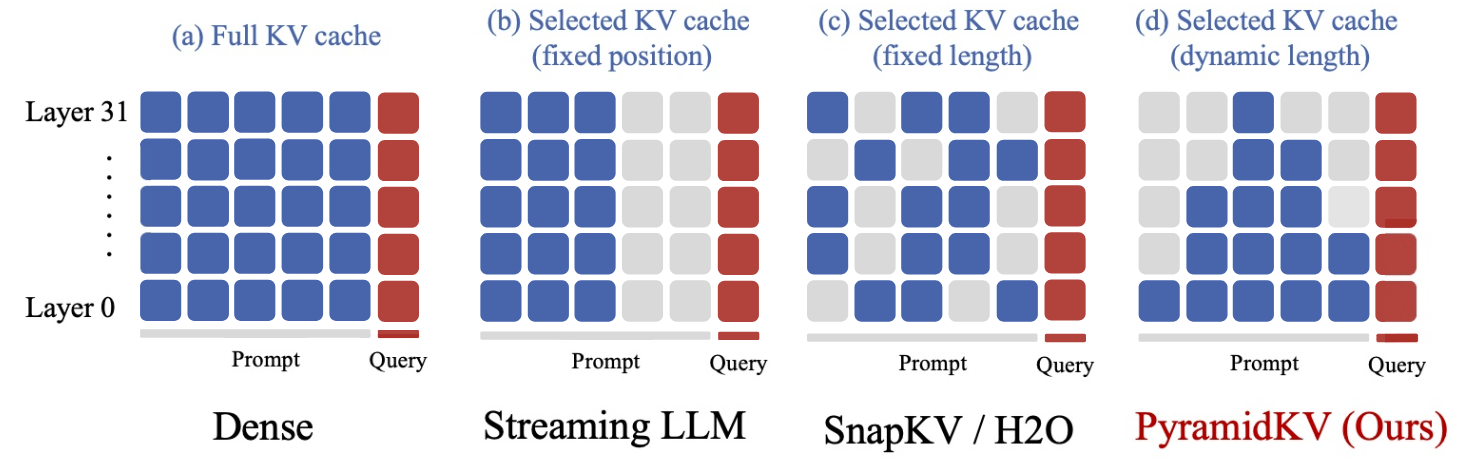 PyramidKV | clvsit 个人博客